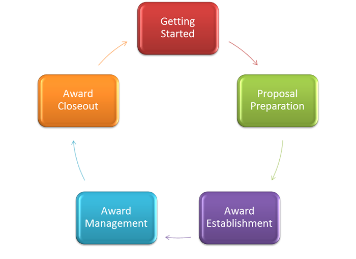 Sponsored Project Services | Pennington Biomedical Research Center